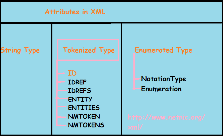 Attributes In XML Computer And Internet